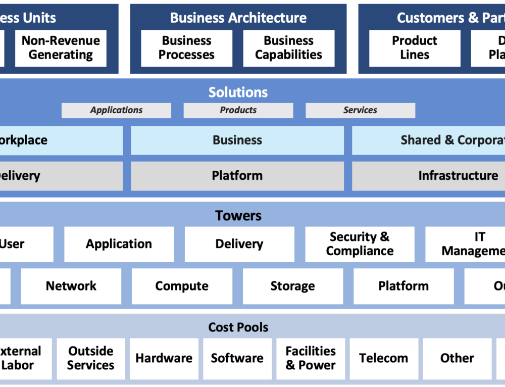 TBM 4.0 Content in ServiceNow CSDM 4.0 Data Model - JAVC Management ...