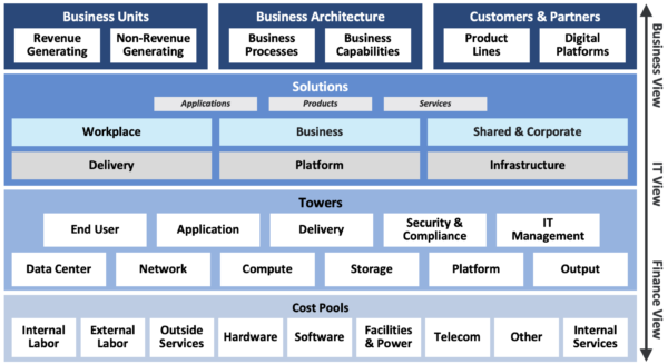 Technical Business Management (TBM) Taxonomy artifacts in ServiceNow ...