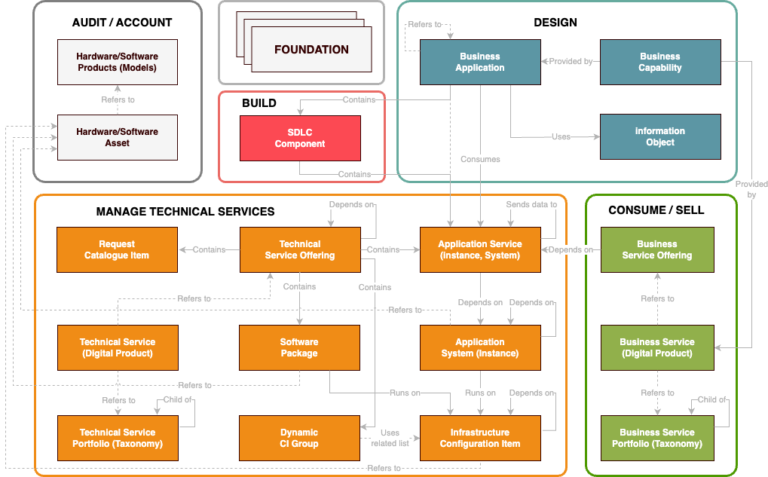 TBM 4.0 Content in ServiceNow CSDM 4.0 Data Model - JAVC Management ...