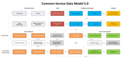 Best Practice Data Model tips for ServiceNow (CSDM 5.0) - JAVC ...