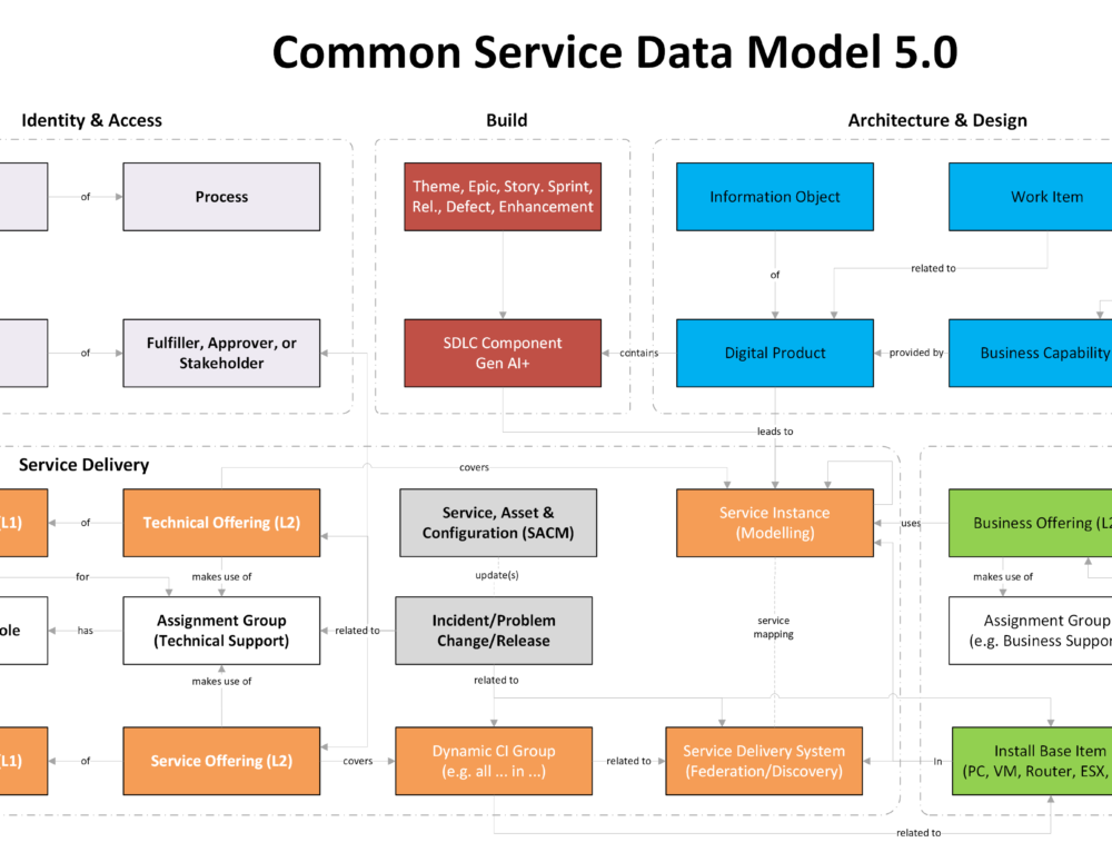 ServiceNow published CSDM 5 - JAVC Management & Consultancy