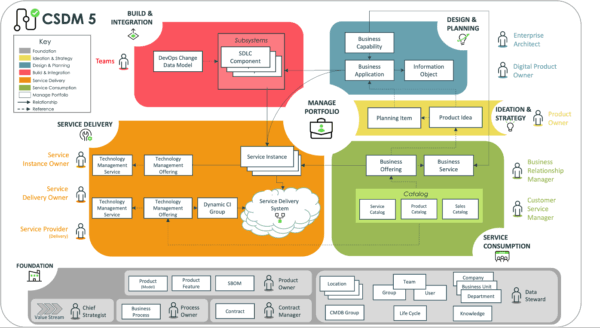 ServiceNow published CSDM 5 - JAVC Management & Consultancy