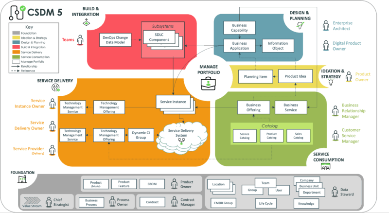 ServiceNow published CSDM 5 - JAVC Management & Consultancy