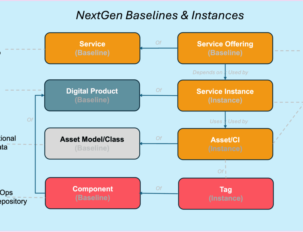 Best Practice Data Model tips for ServiceNow (CSDM 5.0) - JAVC ...