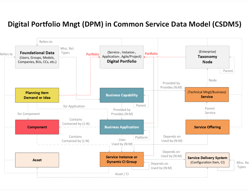 Best Practice Data Model tips for ServiceNow (CSDM 5.0) - JAVC ...