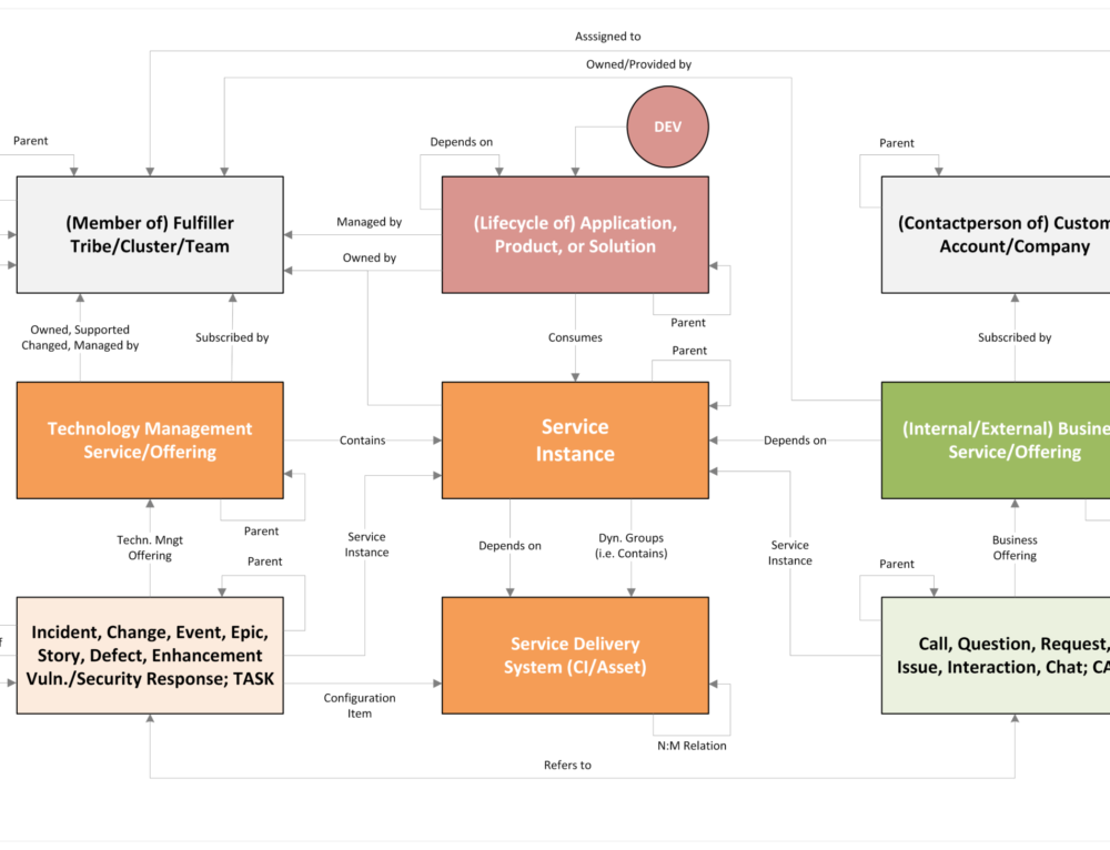 ServiceNow published CSDM 5 - JAVC Management & Consultancy
